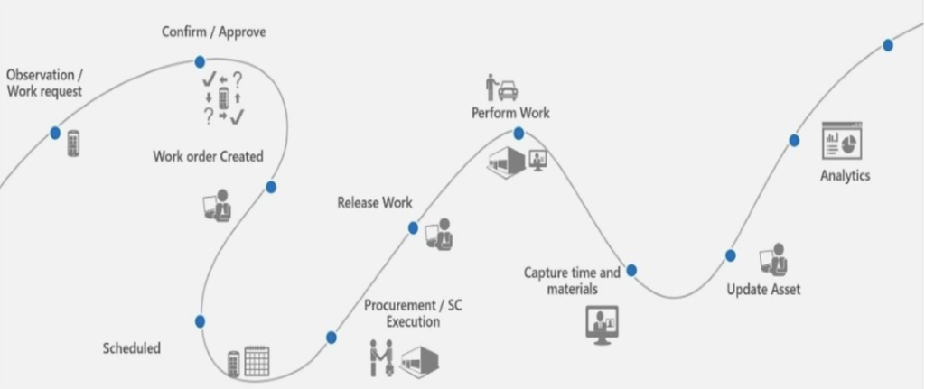 Microsoft Dynamics 365 Supply Chain Management For eCommerce
