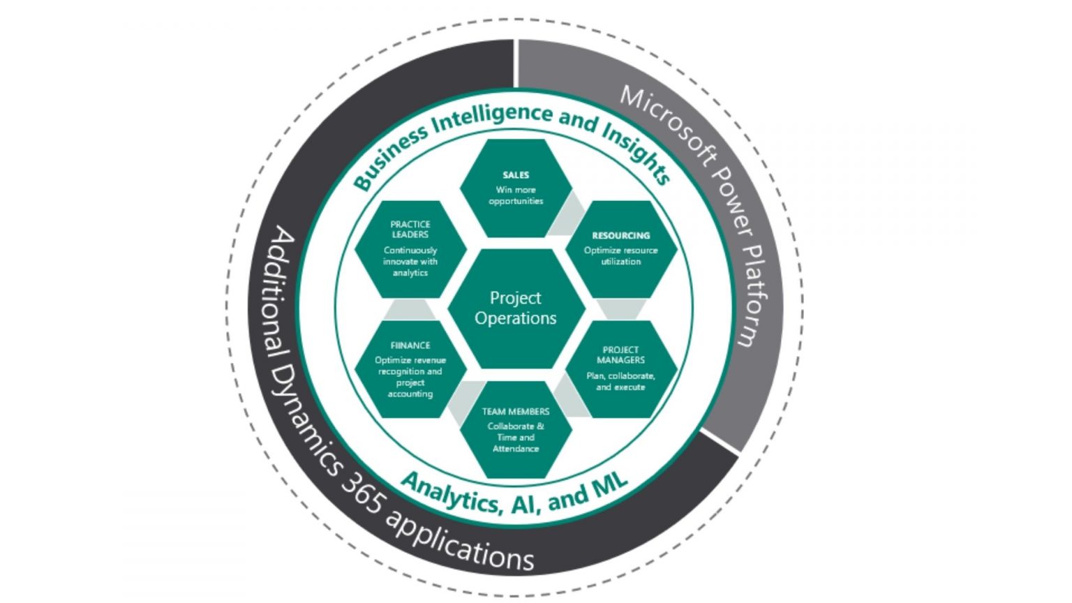 Dynamics 365 project operations vs project service automation | DHRP