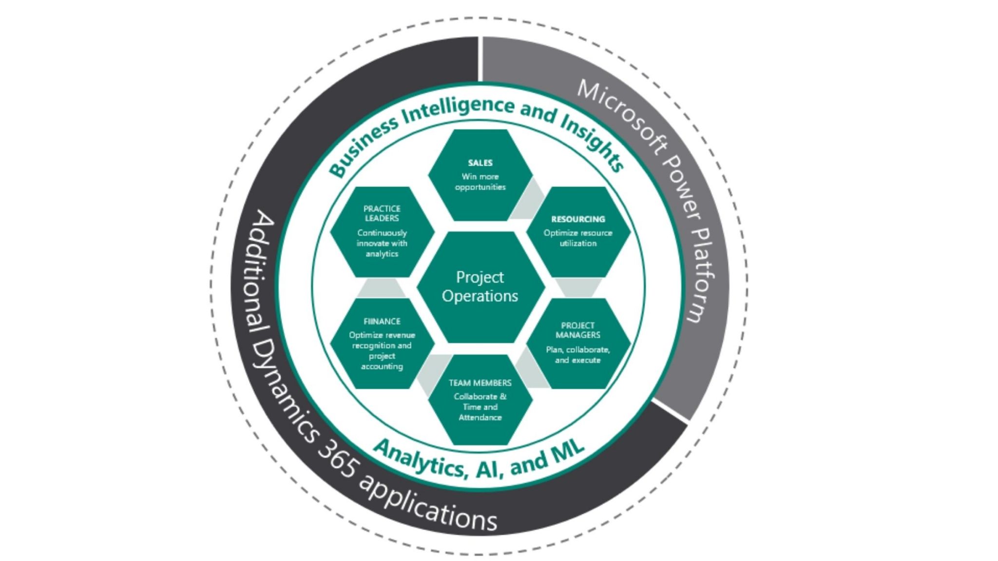 Dynamics 365 project operations vs project service automation | DHRP