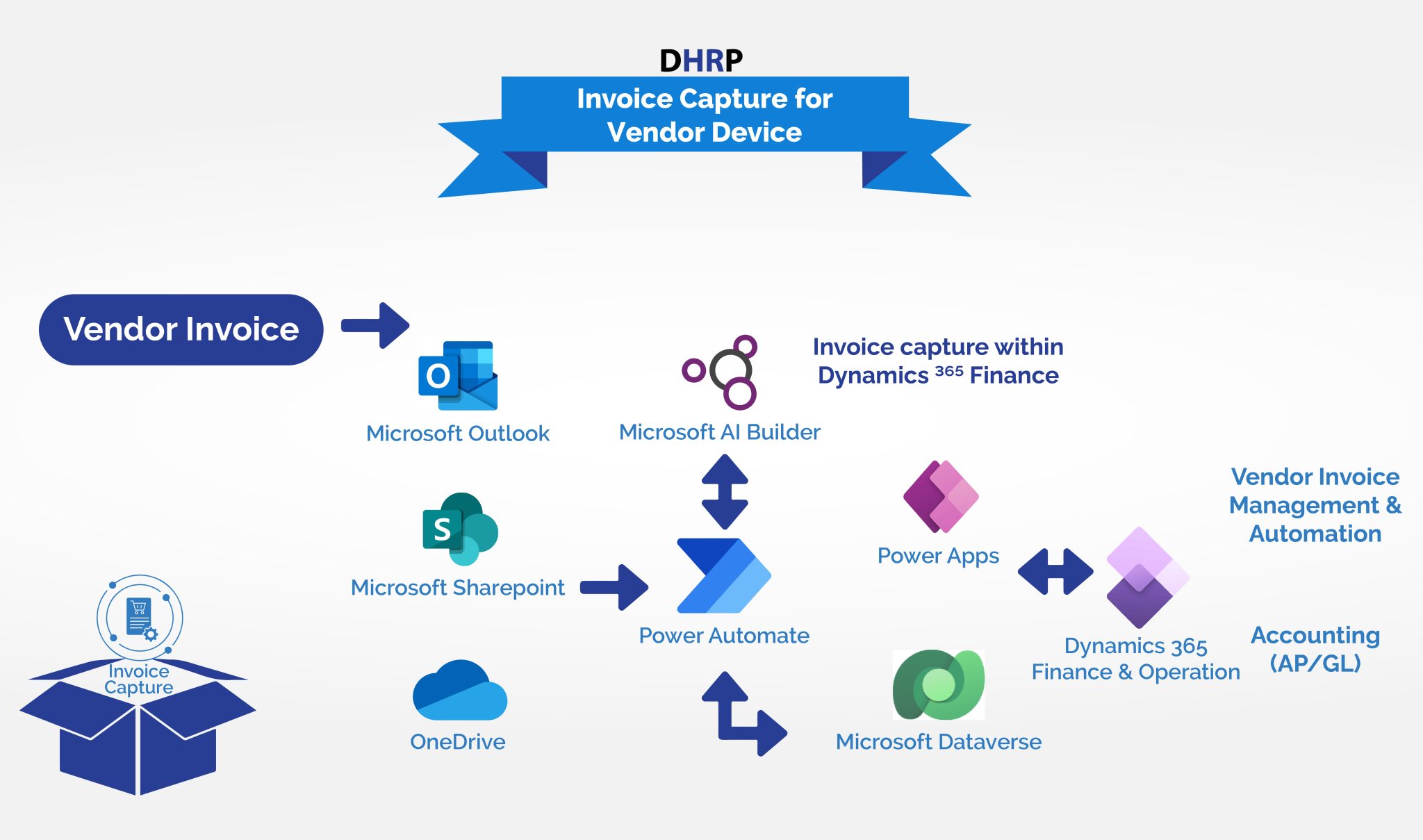 Replace SAP CONCUR with D365 Native OCR Invoice Extractor
