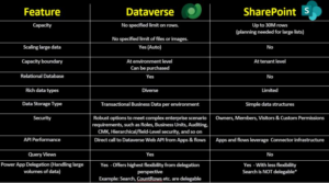 Transform SharePoint Lists into Dataverse Tables & PowerApps