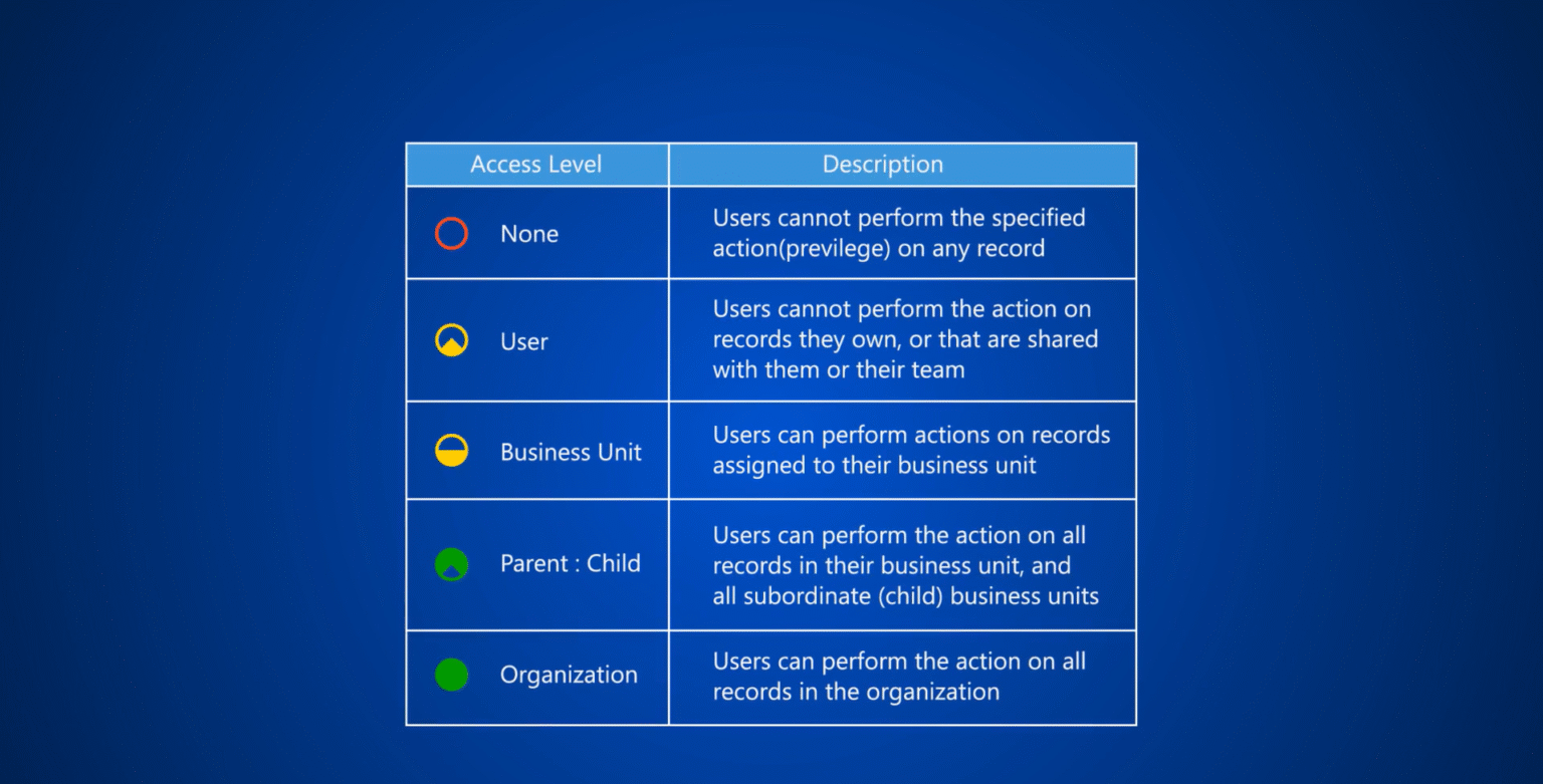 Security Roles & Permissions in Dynamics 365 Explained